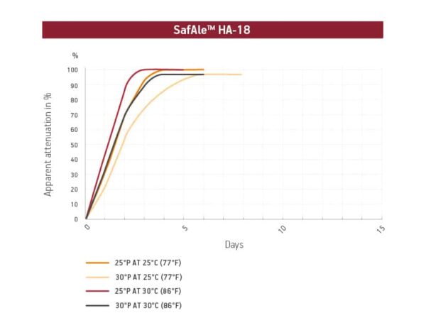 SafBrew™ HA-18 - Yeast & enzymes for high alcohol beers - Fermentis