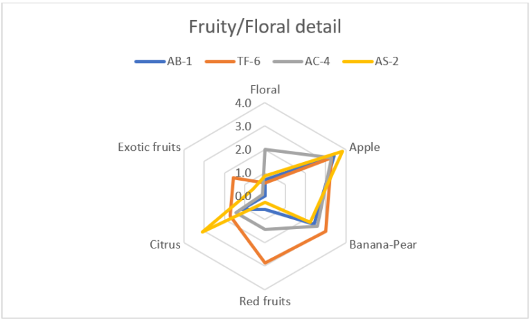 Cider yeast strains to create cider profile diversity - Fermentis